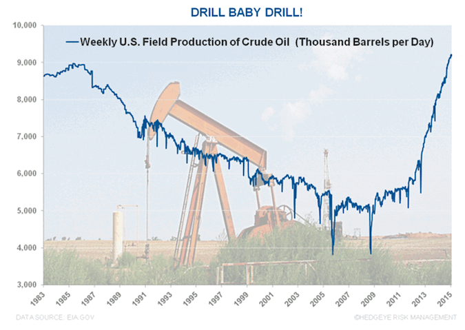 us-crude-oil-production-chart-1983-2015 – Bolsa