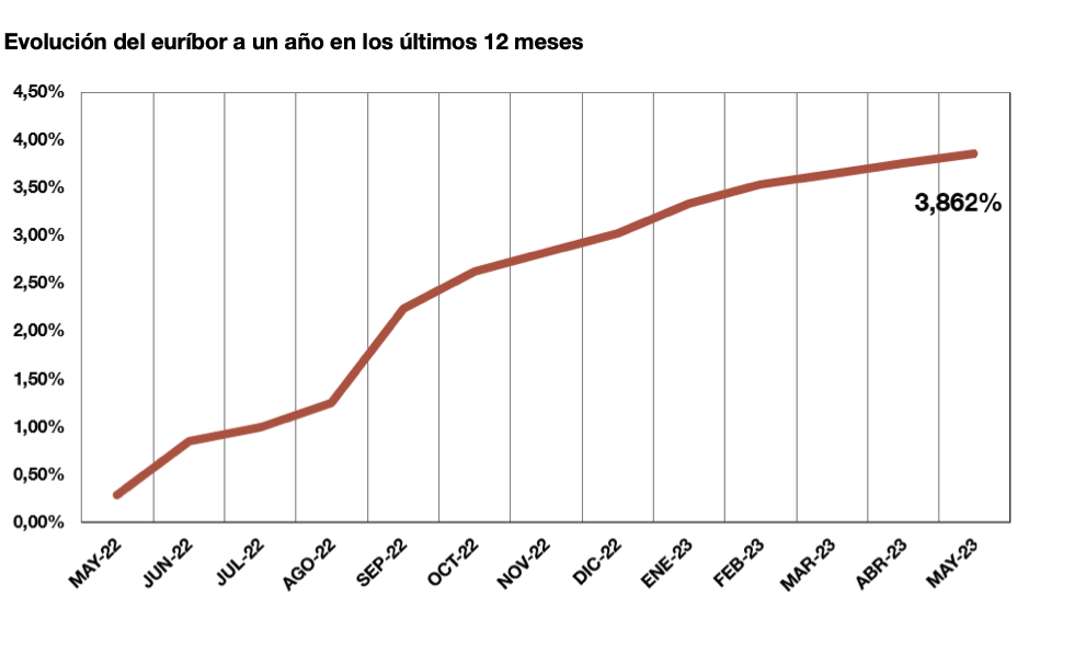 Estos son los tipos de interés oficiales de referencia para las ...